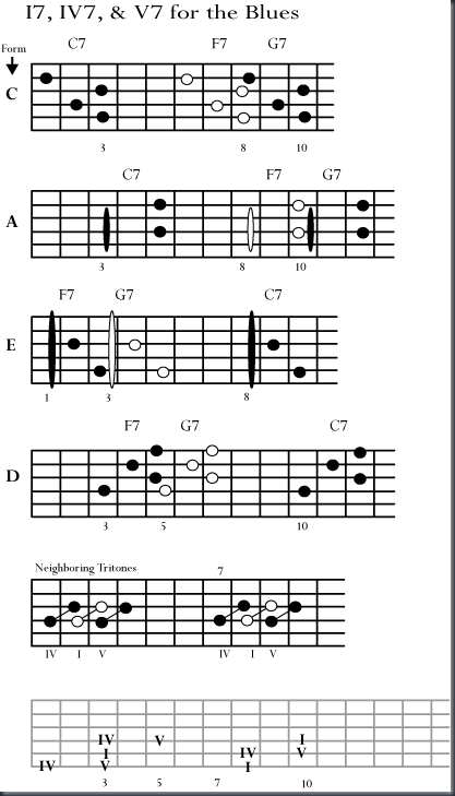Musicians Resources Free Blues Guitar Chord Chart